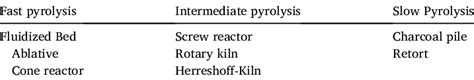 Some Reactor Technologies And Their Associated Pyrolysis Type