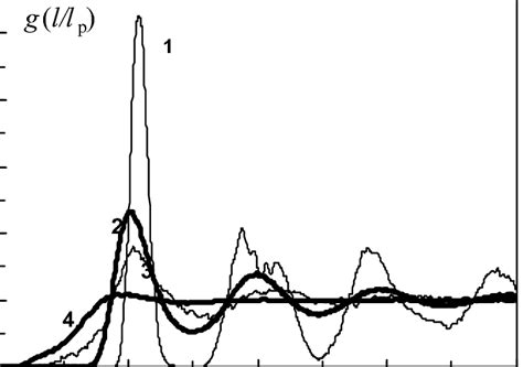 The Pair Correlation Function Gll P For Various Experiments 1 A р