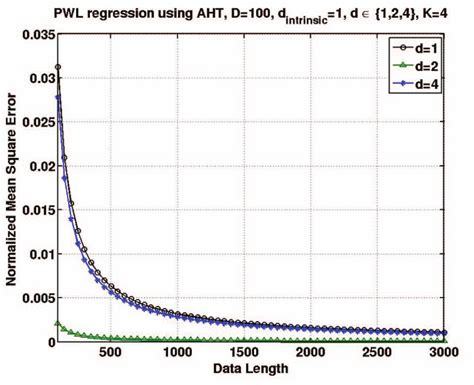 Piecewise Linear Regression On 100− Dimensional Time Varying Download Scientific Diagram