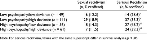 Sexual And Serious Recidivism Rates For Psychopathy Deviance Groups