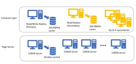 Digging Into Azure Sql Database Hyperscale Edition Sqlservercentral