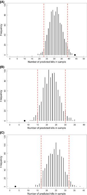 Model Validation Results For Randomization Tests Using An Independent Download Scientific