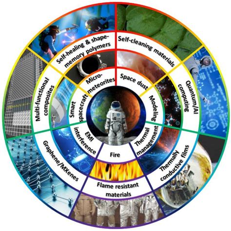 Nisa Salim On Linkedin Overview Of Emerging Hybrid And Composite