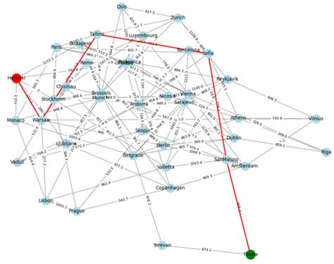 A Contribution Of Shortest Paths Algorithms To The Networkx Python Library