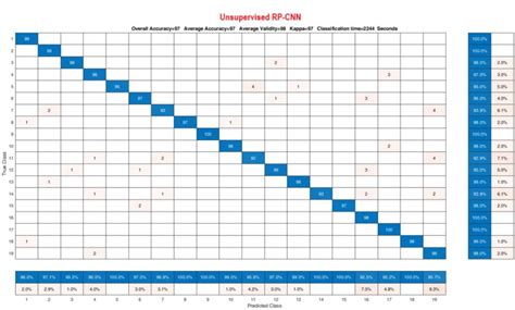 Table Ii From Unsupervised Classification Of Remotely Sensed High Resolution Images Using Rp Cnn