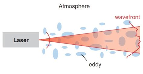 Long Distance Laser Energy Transmission For Space Solar Power Systems And Their Application On