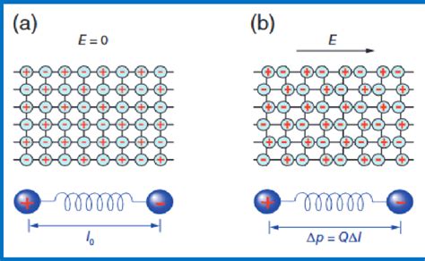 7 Ionic Lattice A For E 0 And B For E ≠ 0 An Applied Electric 7 Ionic Lattice A For E 0 And B For E ≠ 0 An Applied Electric