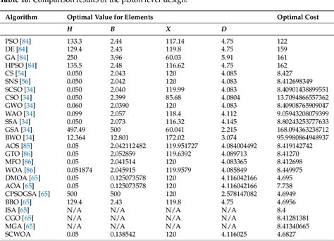 Table 10 From A Hybrid Nonlinear Whale Optimization Algorithm With Sine Cosine For Global
