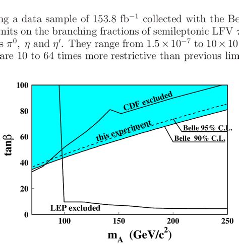 Experimentally Excluded M A − Tan β Parameter Space The 90 C L