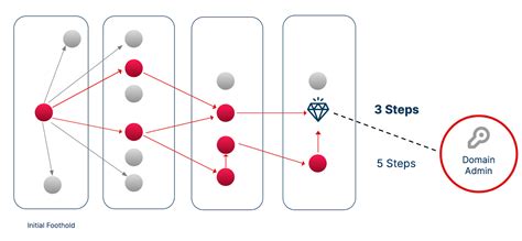 What Is Attack Path Visualization Apv In Cybersecurity Picus