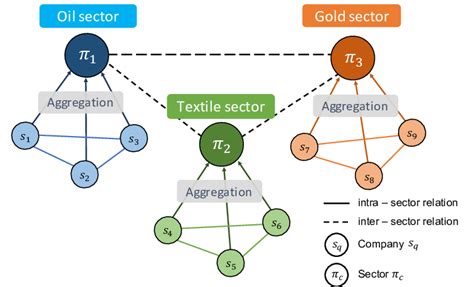 A Toy Example Of Intra Sector Relations And Intersector Relations Download Scientific Diagram
