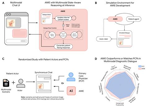 Advancing Conversational Diagnostic Ai With Multimodal Reasoning Ai Research Paper Details
