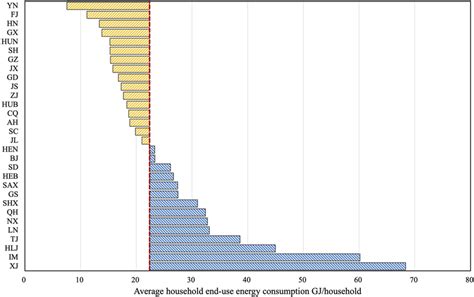 Average Household End Use Energy Consumption Levels By Province Download Scientific Diagram