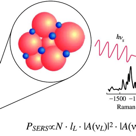 Schematic Of Surface Enhanced Raman Scattering The Sers Spectrum Shown