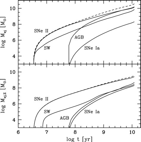 Total Mass Upper Panel And The Mass Of Metals Lower Panel Ejected Download Scientific
