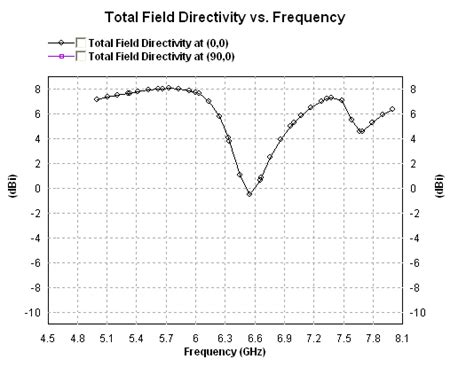 Total Field Directivity And Frequency Of Rectangular Micro Strip Patch Download Scientific