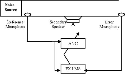 figure 1 from functional link artificial neural network for active