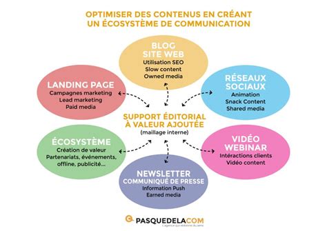Comment Optimiser Et Réussir Une Stratégie De Contenu Efficace