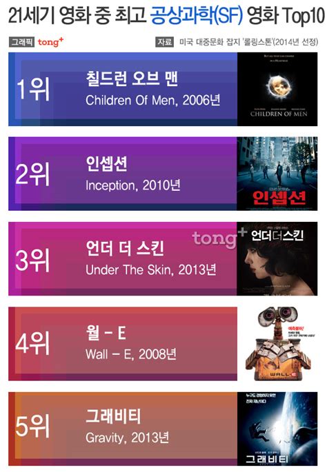 21세기 영화 중 최고 공상과학sf 영화 Top10 디지틀조선일보디조닷컴