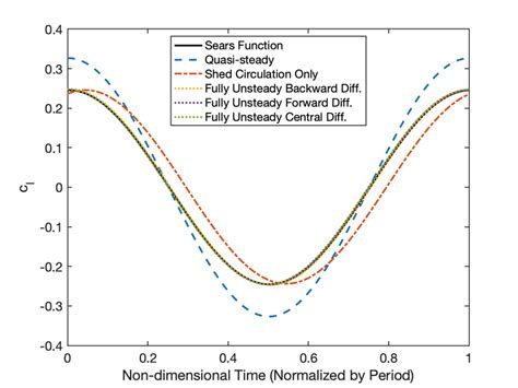 Comparison Of The Unsteady Lift Response As A Function Of Download Scientific Diagram