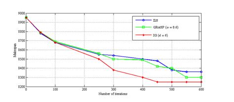 The Makespan Vs The Number Of Iterations For 100 Jobs And 20 Machines