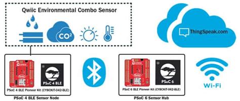 Psoc® 6 Iot Dev Platform Infineon Sparkfun Digikey