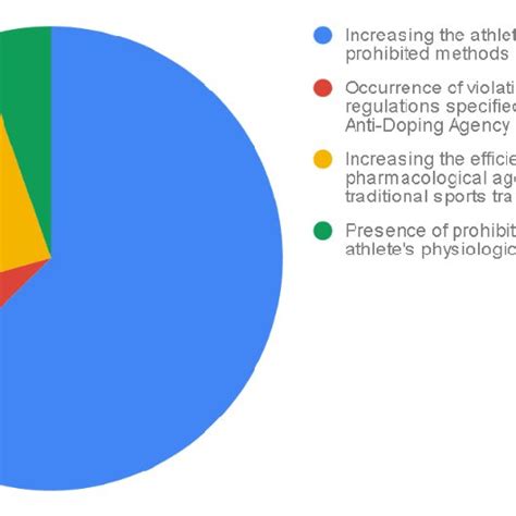 The Definition Of Doping According To The Respondents Source Own