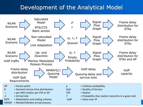 ppt frame delay distribution analysis of 802 11 using signal flow