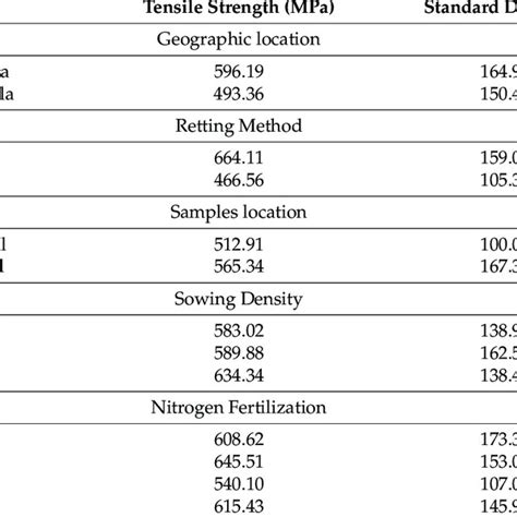 Average Density Values And Standard Deviation For All Analyzed Parameters Download Scientific