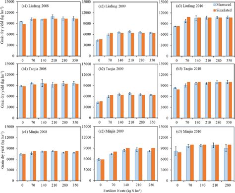 Comparison Between The Simulated And Measured Maize Grain Dry Yield At