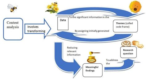 Qualitative Content Analysis Methodology Adapted From Adu 2017