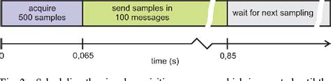 figure 2 from a distributed fault detection system based on iwsn for machine condition