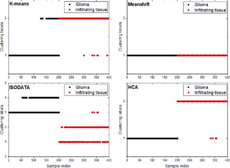 The Clustering Results Of K Means Meanshift ISODATA And HCA