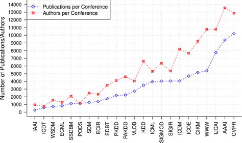 Figure 2 From Outlier Detection In Graphs A Study On The Impact Of