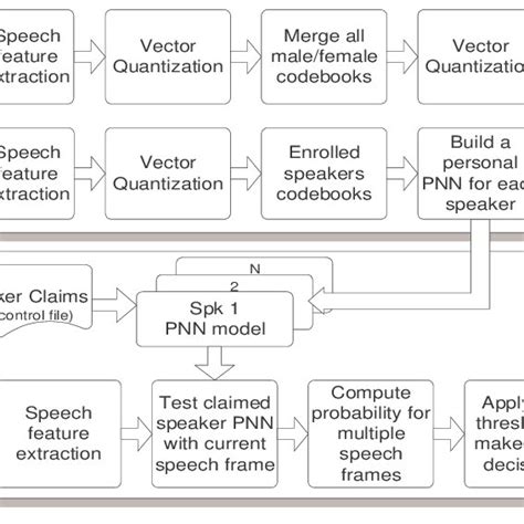 a simplified block diagram of the pnn based speaker verification system