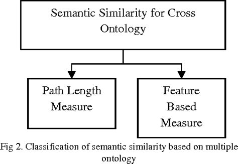 Table 1 From A Survey On Semantic Similarity Measure Semantic Scholar