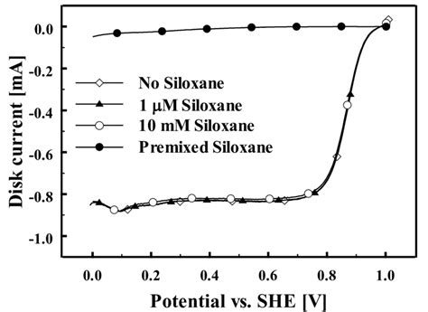Polarization Data First Sweep Shown For The Oxygen Reduction Reaction Download Scientific