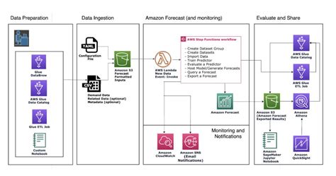 Step By Step Guide To Aws Forecasting Sireesha Pratapa Posted On The Topic Linkedin