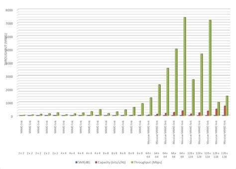 Mimo And Massive Mimo Link Capacity Due To The Snr Download Scientific Diagram