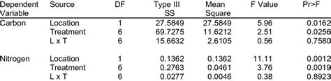 summary statistics for glm anova download table