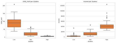 Github Dominikvuunsupervised Machine Learning K Means Clustering And Pca On Country Data