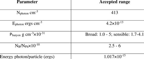 Cosmological Parameters Used For Calculation Download Scientific Diagram