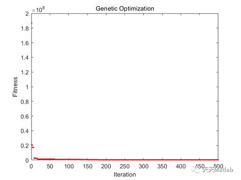 【电力系统】基于遗传算法优化分布式发电单元分配附matlab代码 阿里云开发者社区