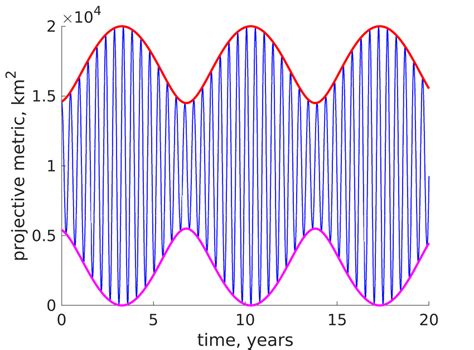 Projective Metric Behaviour Without Optimisation Download Scientific Diagram