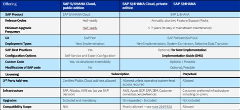 Devraj Bardhan On Linkedin Sap S4hana Risewithsap 28 Comments