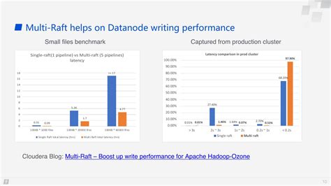 腾讯如何玩转apache hadoop ozone