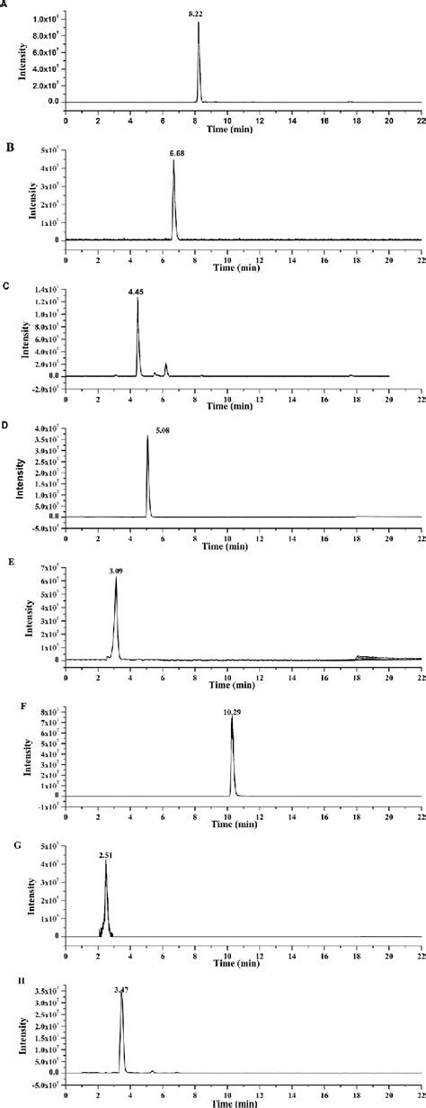 The Ion Chromatograms Of Eight Authentic Standards Under The Optimal Download Scientific