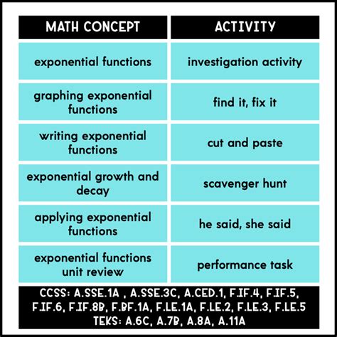 Exponential Functions Activity Bundle Algebra 1 Maneuvering The Middle