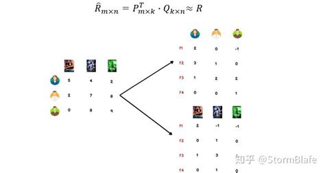 LFM Latent factor model 隐语义模型 通俗解读 知乎