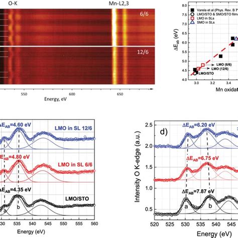 The Distribution Of The Electron Energy Loss Spectroscopy Eels Download Scientific Diagram